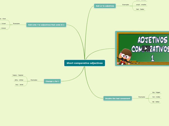 Short comparative adjectives - Mind Map